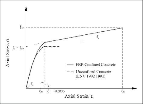 Stress Strain Curve For Frp Confined Concrete Proposed Download Scientific Diagram