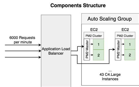 Metrics Driven Development What I Did To Reduce Aws Ec2 Costs To A
