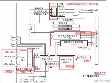 7、stm32之adc 获取某个端口电压并显示 stm32adc采集电压 csdn博客