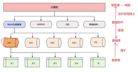 mysql从入门到精通超详细版本，看这一篇就够了！ mysql教程 csdn博客