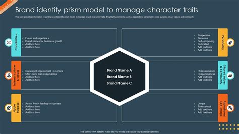 Brand Identity Management Toolkit Brand Identity Prism Model To Manage