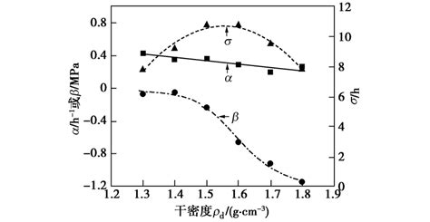 Relationship Between Parameters And And Dry Density Download Scientific Diagram