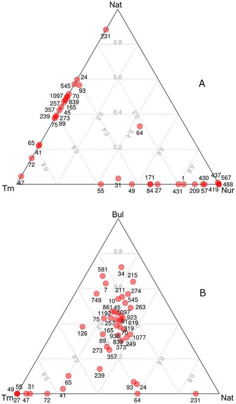 Ternary plots showing the ratio's of the most abundant operational ...
