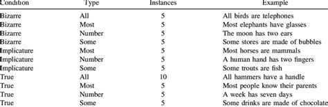 Examples Of Materials For The Truth Value Judgment Task Download Scientific Diagram