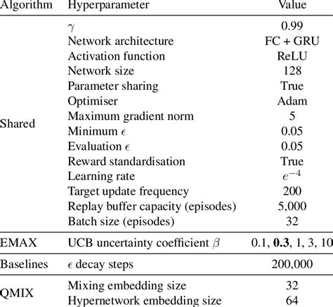 hyperparameters for all algorithms in lbf and bpush download