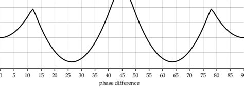 Quality Of Synchronous Demodulation In Case Of Shortened Square Wave Download Scientific