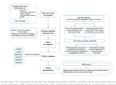 Figure 1 From Development And Validation Of Machine Learning Augmented