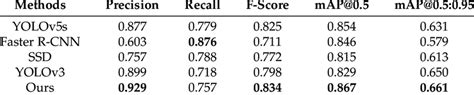 Performance Of Hazardous Material Vehicles Detection Between Different