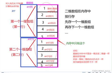 一维数组与二维数组的学习记录用提供的array函数创建一个一维数组一个二维数组查看两个数组的维度和形状 Csdn博客