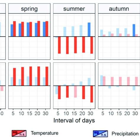 Pearson Correlation Coefficients Between Daily Climatic Variables Mean