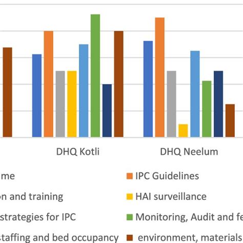 Overall Ipc Situation In Four Selected Facilities In Province Azad