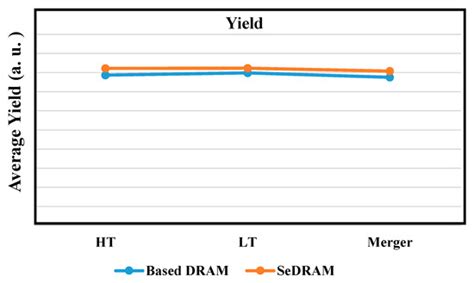 A True Process Heterogeneous Stacked Embedded Dram Structure Based On