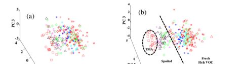 principal component score plots based on a 12 element sensor array