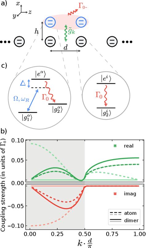 Figure 1 From Atomic Waveguide Qed With Atomic Dimers Semantic Scholar