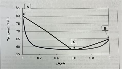 solved below is a graph of a t x y plot for a non ideal