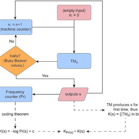 A Flow Chart Illustrating The Coding Theorem Method A Never Ending
