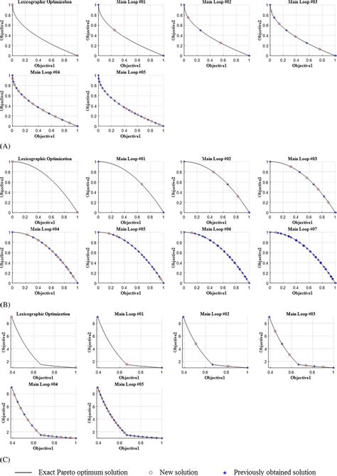 Solutions Obtained During The Optimization A Problem B Problem Download Scientific