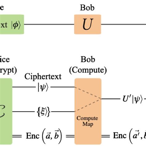 Pdf Experimental Demonstration Of Quantum Fully Homomorphic