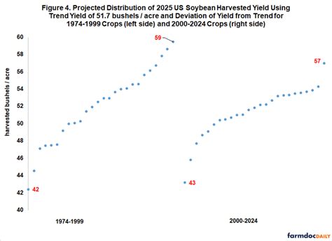 Declining Yield Variability And 2025 Us Corn And Soybean Yield