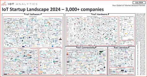 Harshil Shah On Linkedin Have A Look At The Iot Startup Landscape 2024