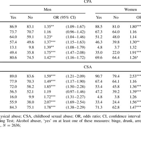Prevalence Of Alcohol Usemisuse By Respondent Gender And Experience Of