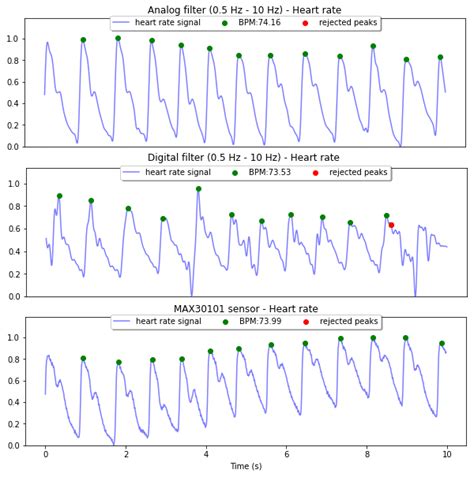 Heart Rate Calculation Using Heartpy Of Normalized And Filtered Signals Download Scientific