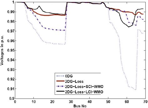 Figure 1 From Optimal Positioning And Sizing Of Distributed Generations In Radial Distribution