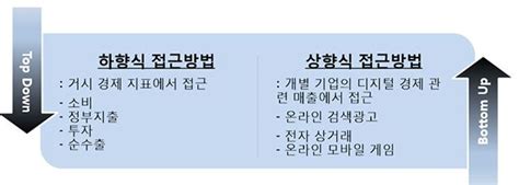“작년 국내 디지털경제 효과 최대 200조원” Zdnet Korea