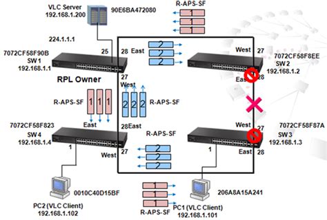Es3528mv2 Supports Erps The Behavior Of Itu T G 8032 Ethernet Ring Protection Switch Protocol