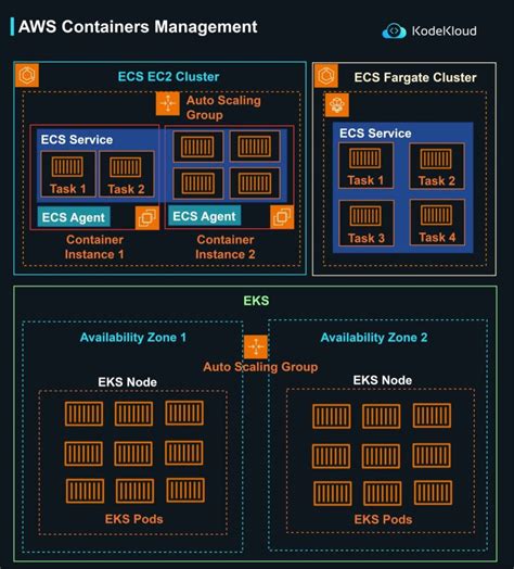 Bharath Kumar Reddy On Linkedin Cloud Devops Devops Aws Azure