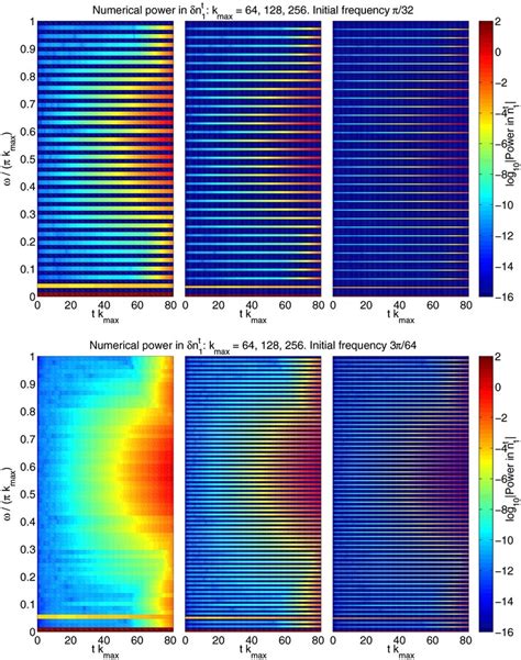 A Timefrequency Plot Of The Growth Of The Instability Where The Download Scientific Diagram