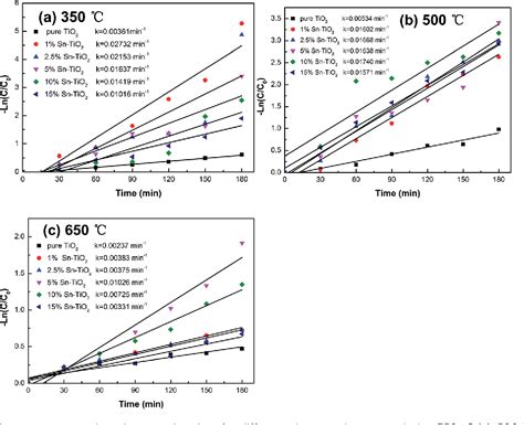 Figure 1 From The Effect Of Heat Treatment On The Anataserutile Phase Transformation And