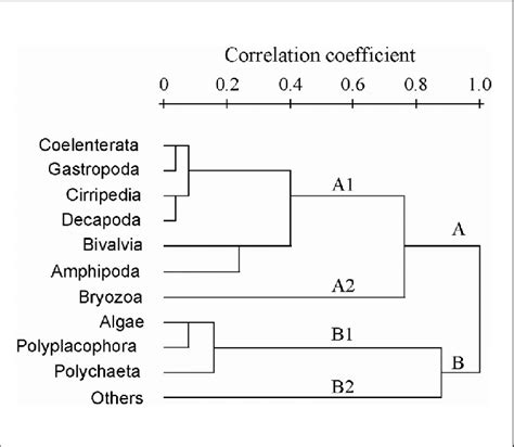 dendrogram using complete linkage for major groups of mussel community