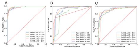 Receiver Operating Characteristic Curve And Area Under The Curve Auc