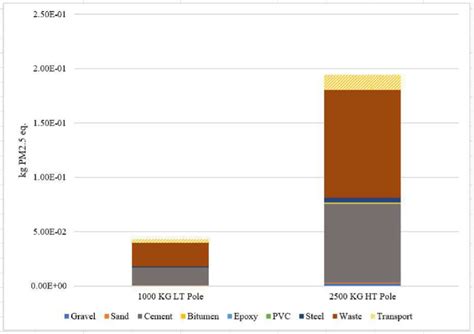 Fine Particulate Matter Formation Impact Contributions By Input And