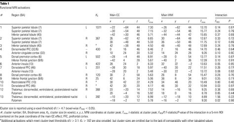 Table 1 From Cortical Representations Of Cognitive Control And Working Memory Are Dependent Yet
