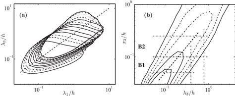 A Premultiplied Two Dimensional Spectra Of U 2 As Functions Of λ 1