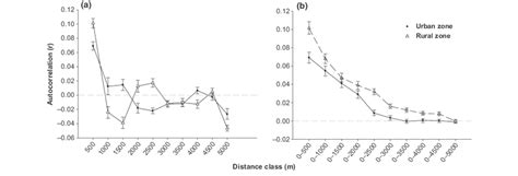 Spatial Auto Correlation Analysis In Urban And Rural Area A Single Download Scientific