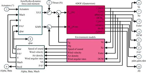 al auv 6dof dynamic model sub module download scientific diagram