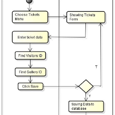 Ticket Activity Diagrams 3 Sequence Diagrams Sequence Diagram Download Scientific Diagram