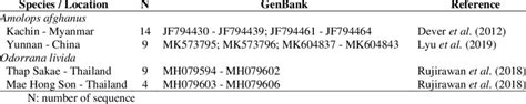 the sequence reference of mitochondrial 16s rrna gene in amolops