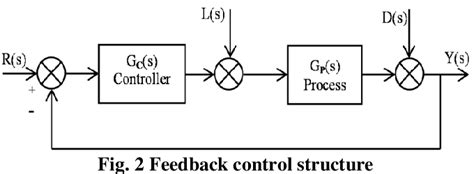 figure 2 from design of imc tuned pid controller for first order