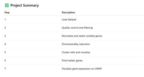 A Mini Project For Single Cell Rna Sequencing Scrna Seq Analysis