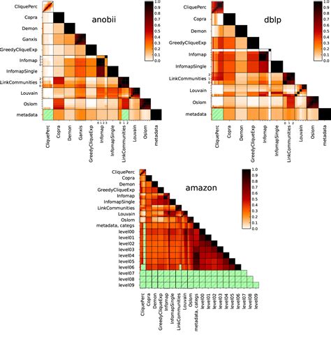 Figure 10 From Community Detection In Networks Structural Communities