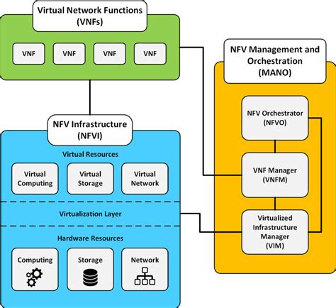 Etsi Mano Standard Framework For Nfv Architecture Download Scientific
