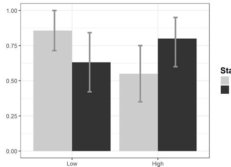 How To Interpret Categorical Variable Significant Anova Interaction In