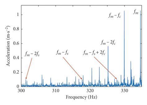 Spectrum Diagram Of The Faulty System Download Scientific Diagram