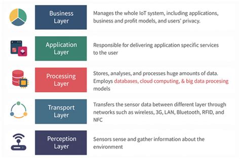 Iot Architecture Understanding Its Five Layers Electrical