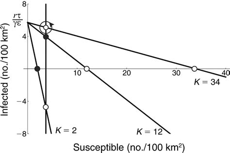 Equilibria And Nullclines In The S I Phase Plane Of The Model Eq 1a′ Download Scientific