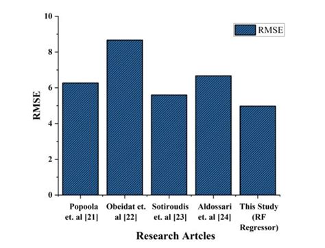 comparison of rmse performance with contemporary articles vi